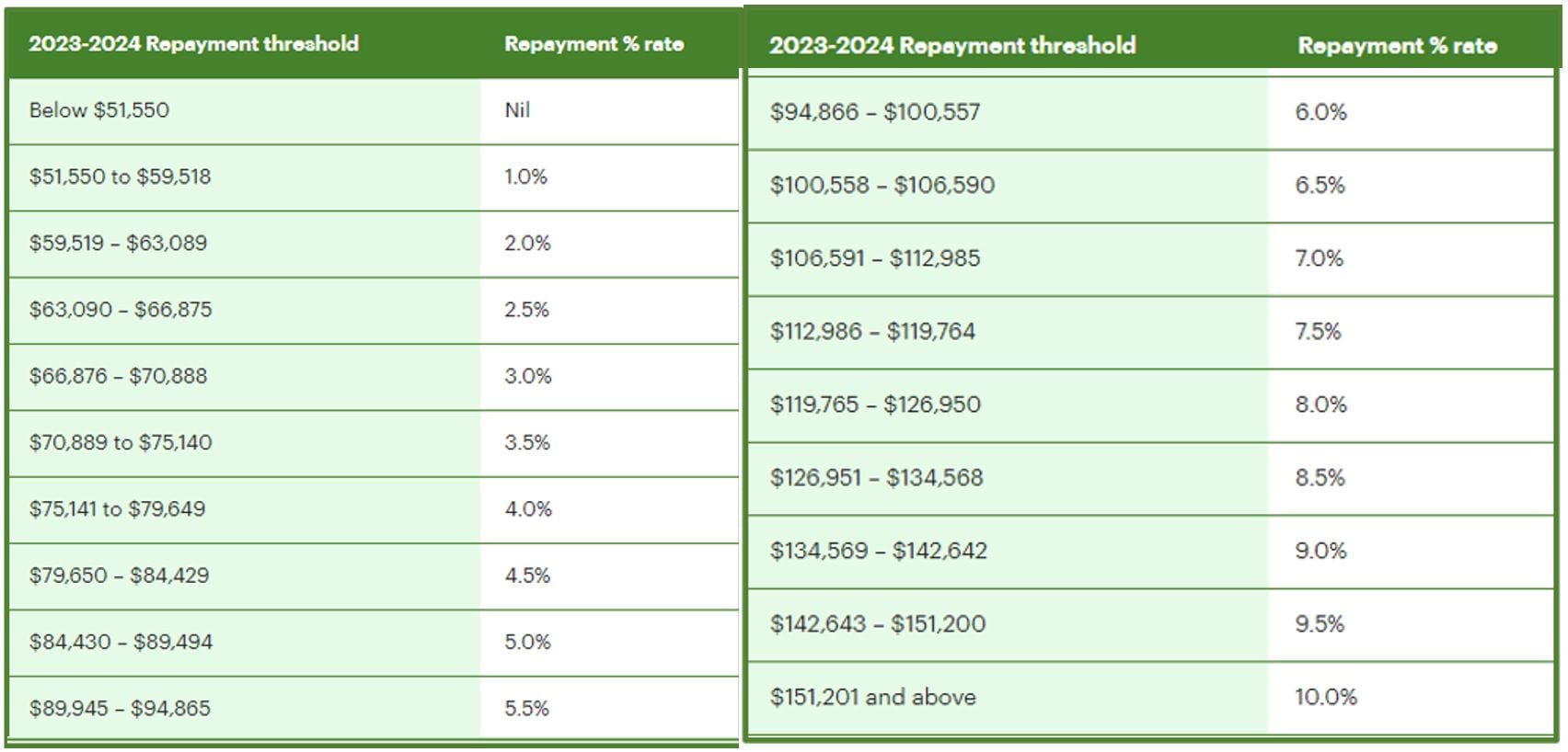 Avoiding the traps of HECS Debt - Financial Planning Software